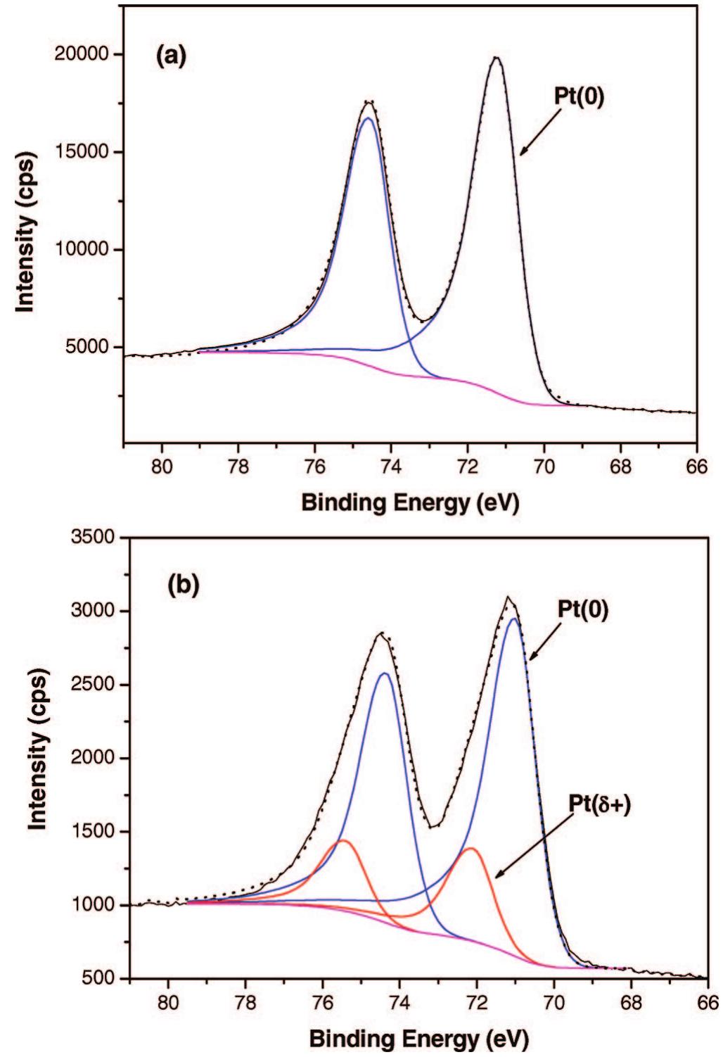 Pt 4f72 and 4f5,. xps spectra of platinum nanoparticles