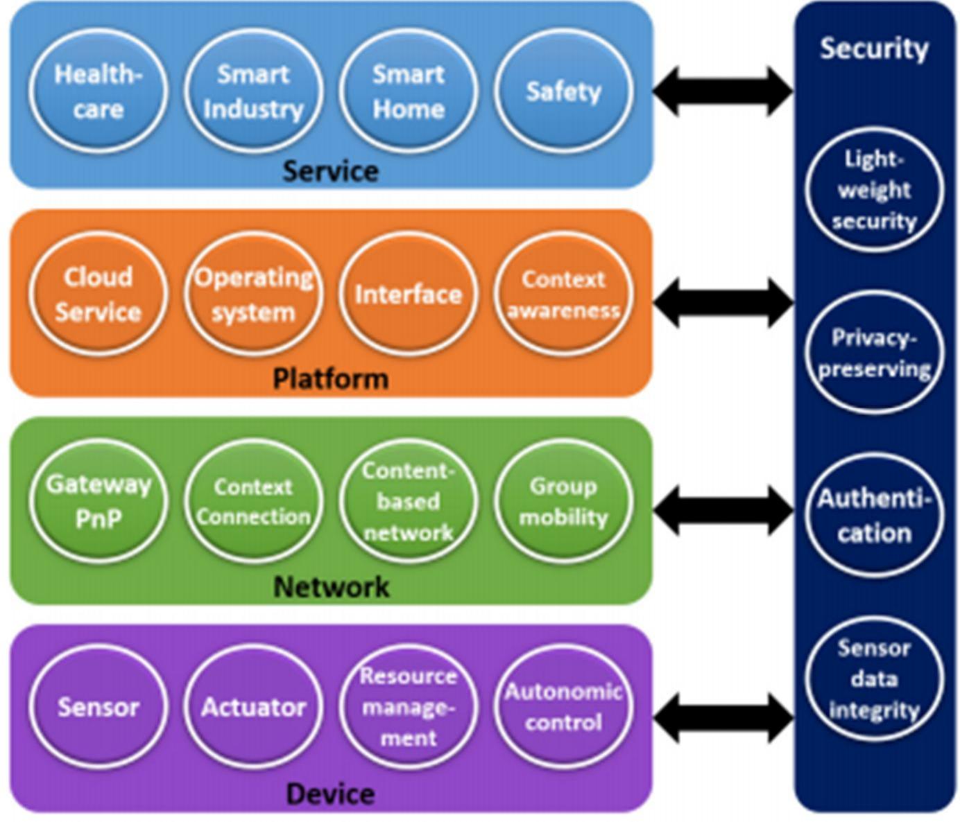 2.1 overview of iot the structure of the iot consists of