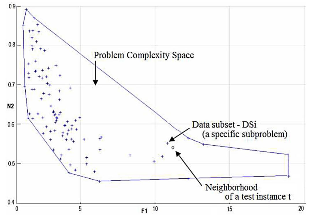 Problem complexity space using complexity measures f1 and