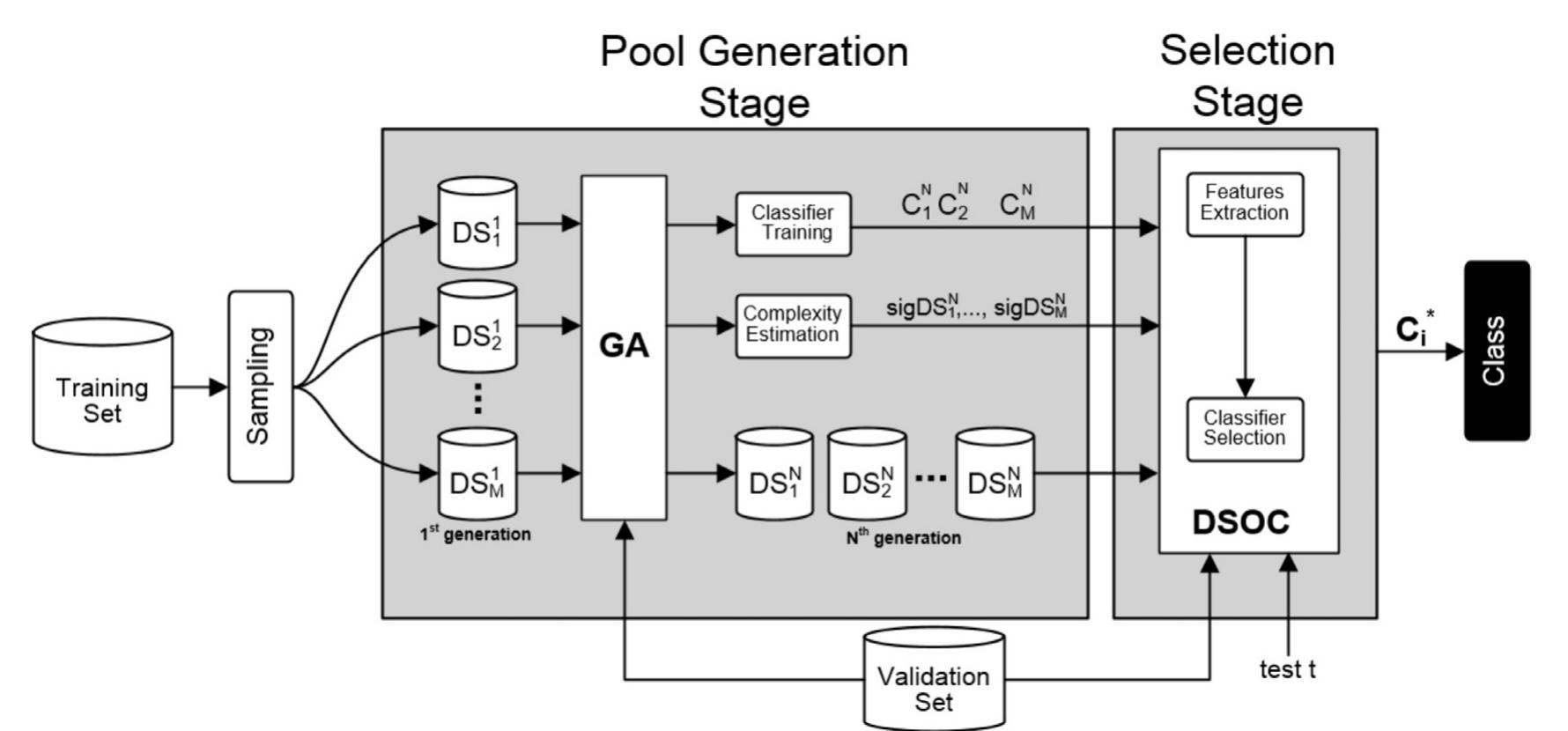 An overview of the proposed dcs framework, presenting the