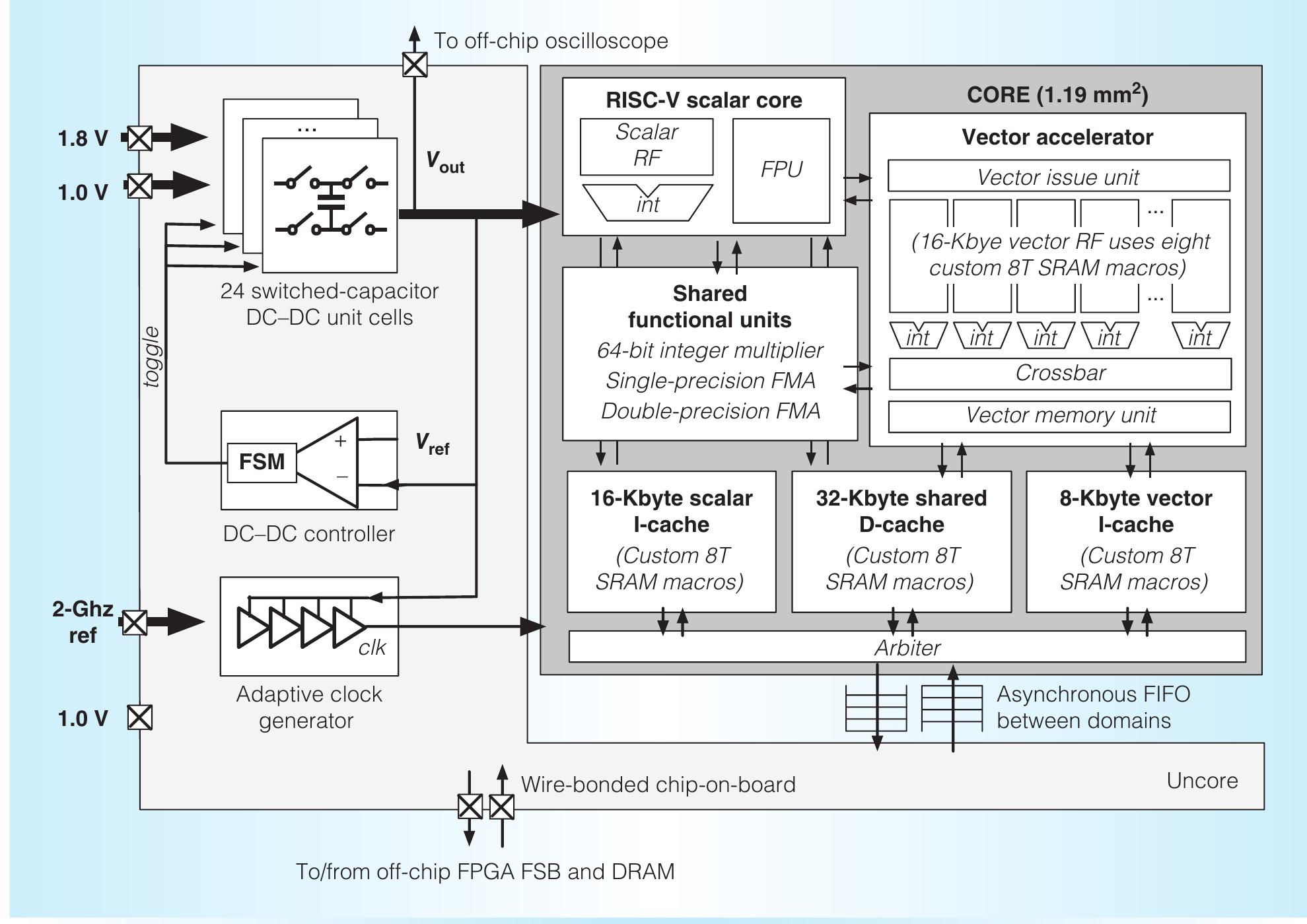 Raven-3 system-level block diagram. a risc-v processor core
