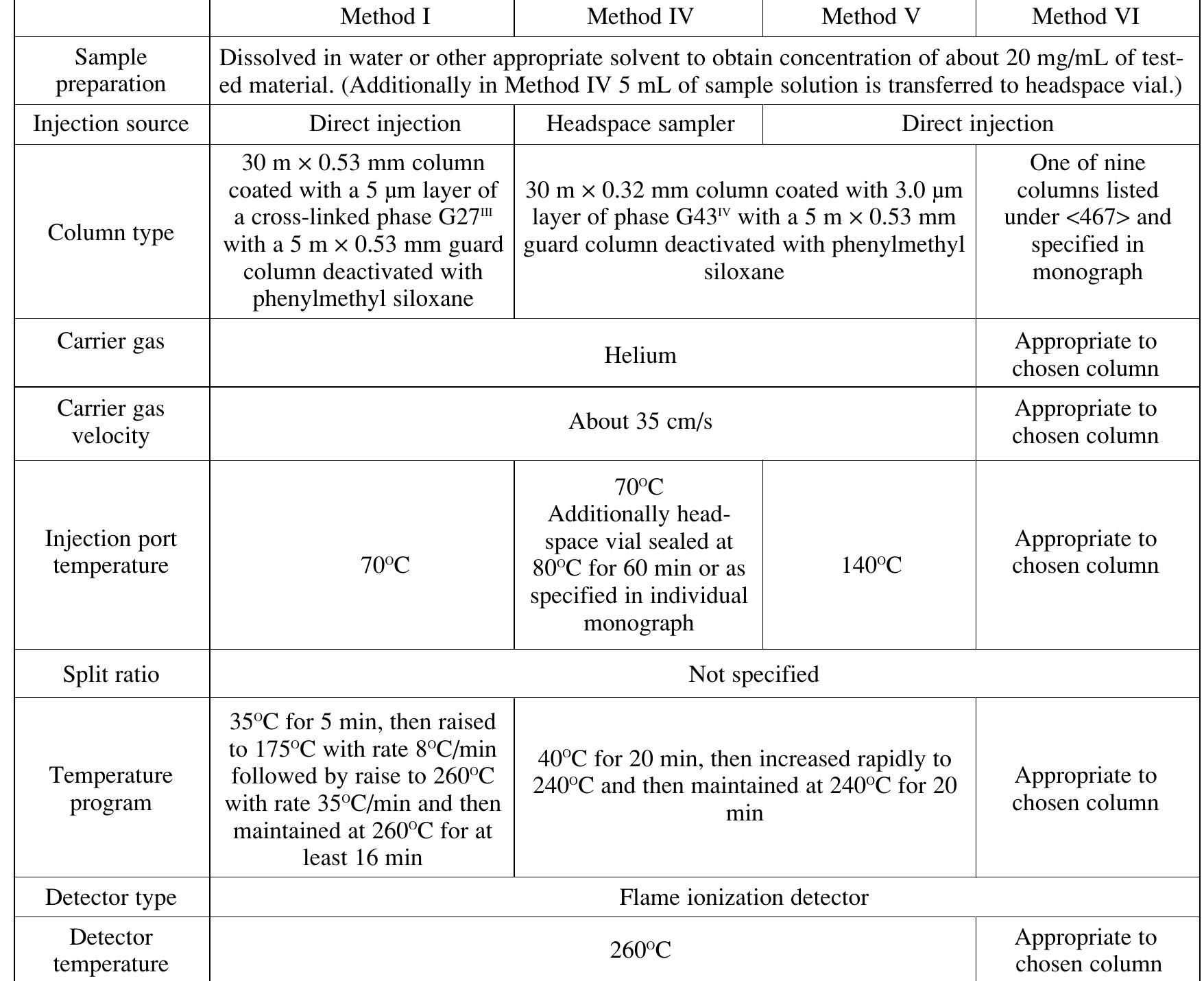 Tests for residual solvents determination (4) "5% phenyl