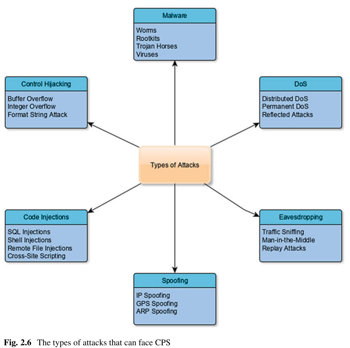 The main types of spoofing are gps spoofing, arp spoofing,