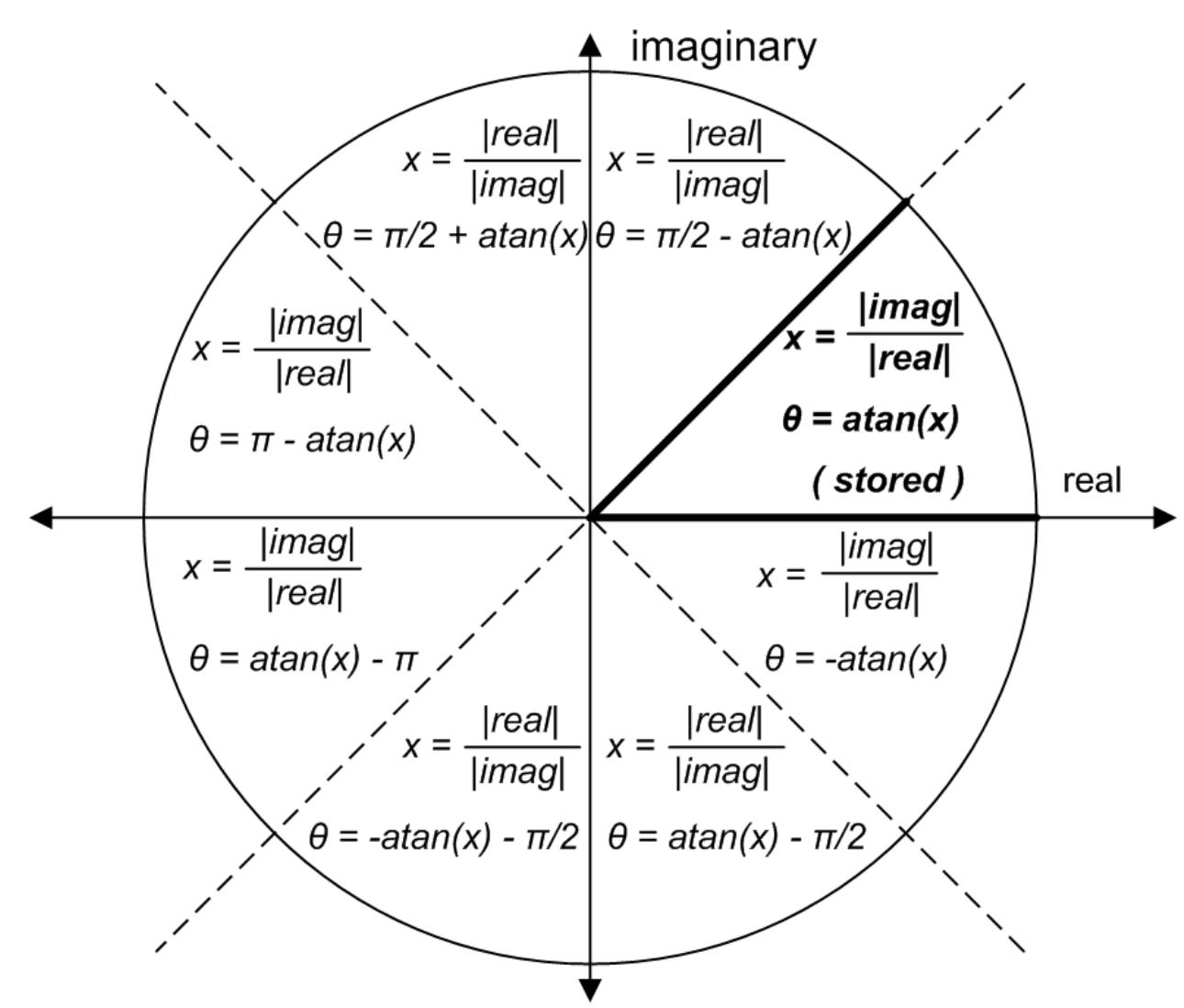 Calculation of arc tangent using one eighth of the lut