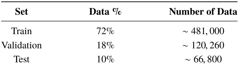 Train, validation and test sets at the last stage before