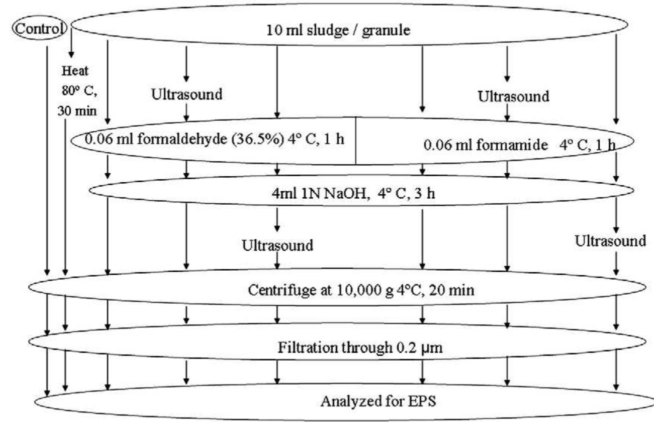 Flow chart of eps extraction methods (adav and lee, in