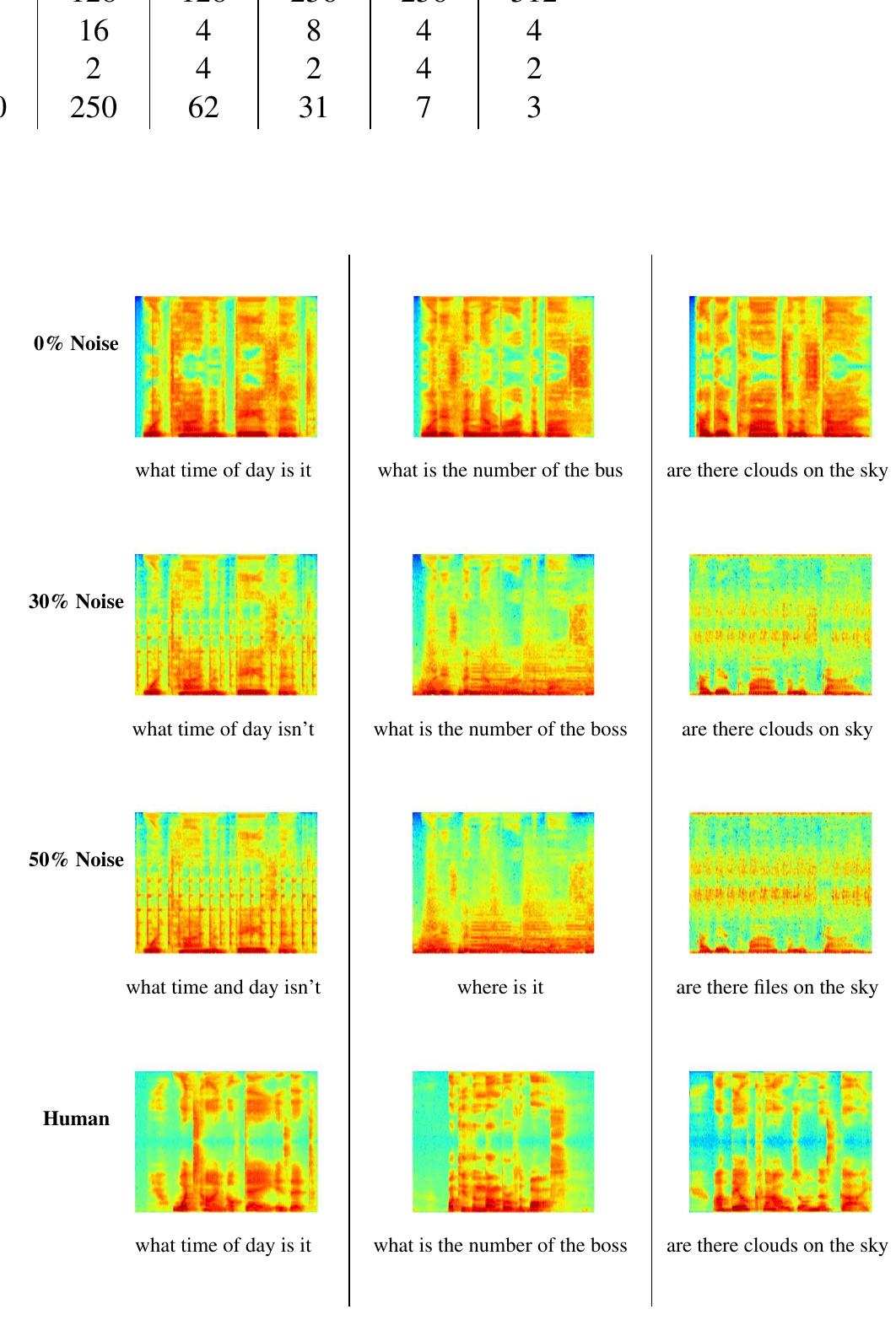 Spectrograms for 3 example questions with corre- sponding