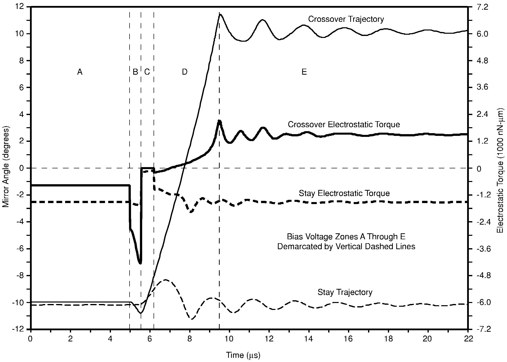 Mirror angle (left axis) and electrostatic torque (right