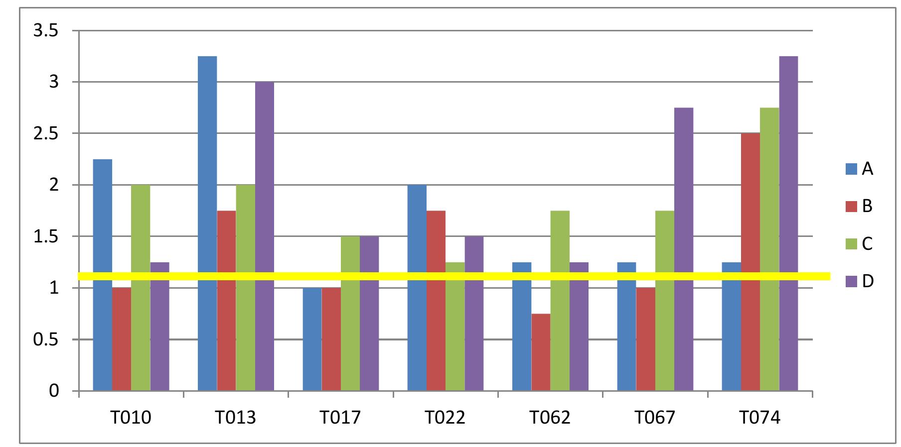 Core competency mapping scores: level 1 core competencies