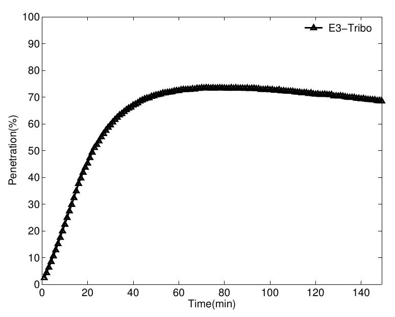 11: penetration curve for the filter loaded with nacl