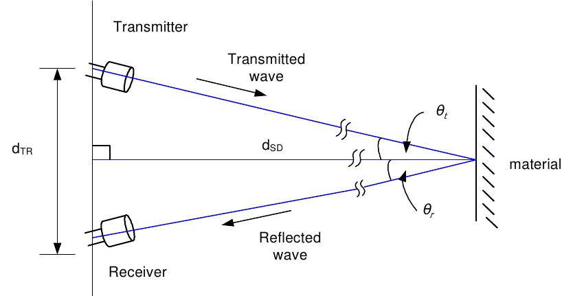 Block diagram of ultrasonic speed sensor the transmitting