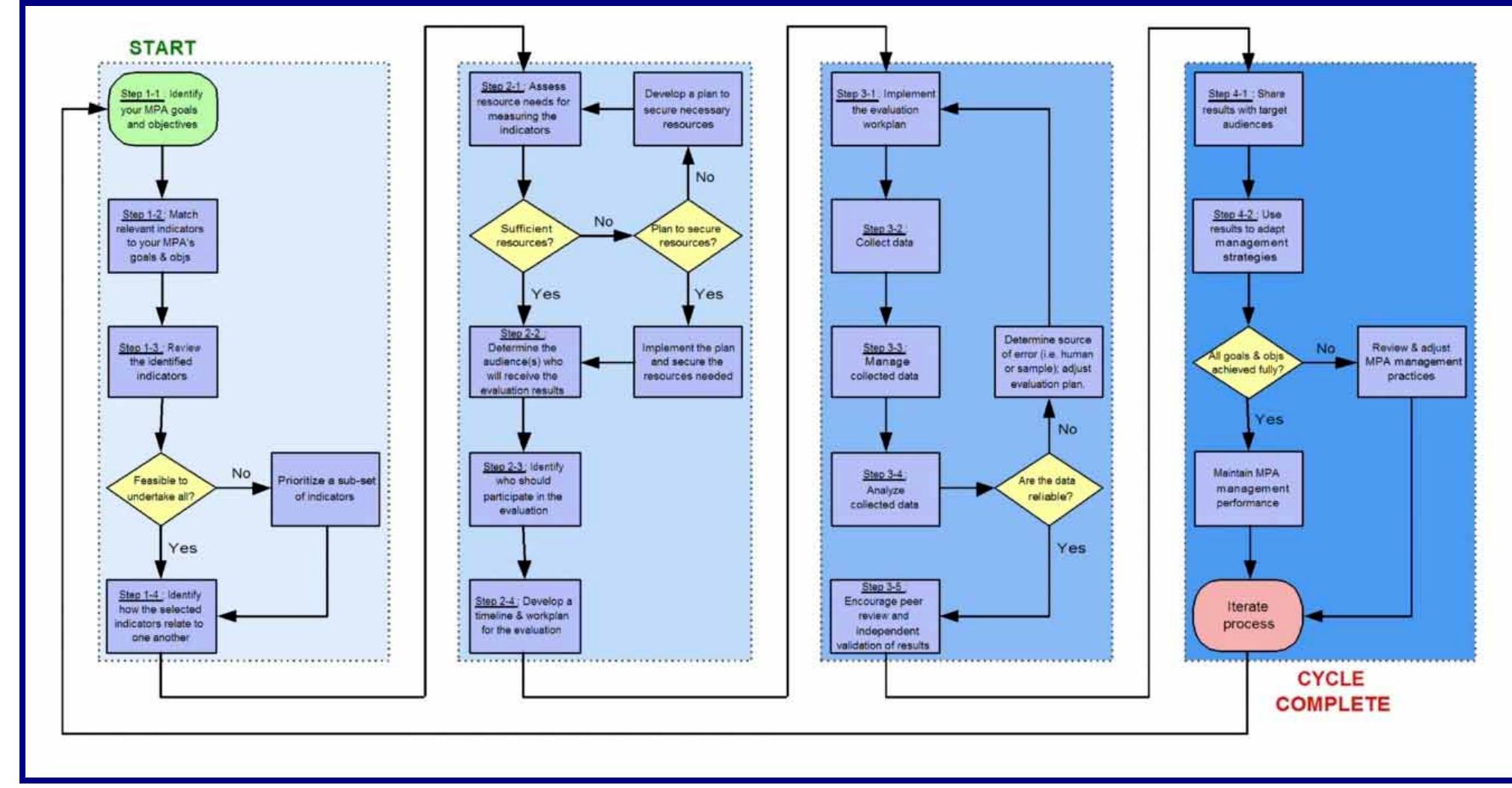 The four-part (shaded boxes) process and respective steps