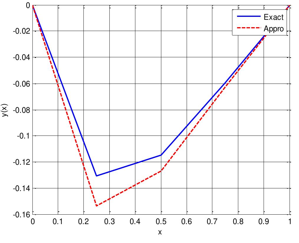 6. applications figure 2. comparison of the numerical with