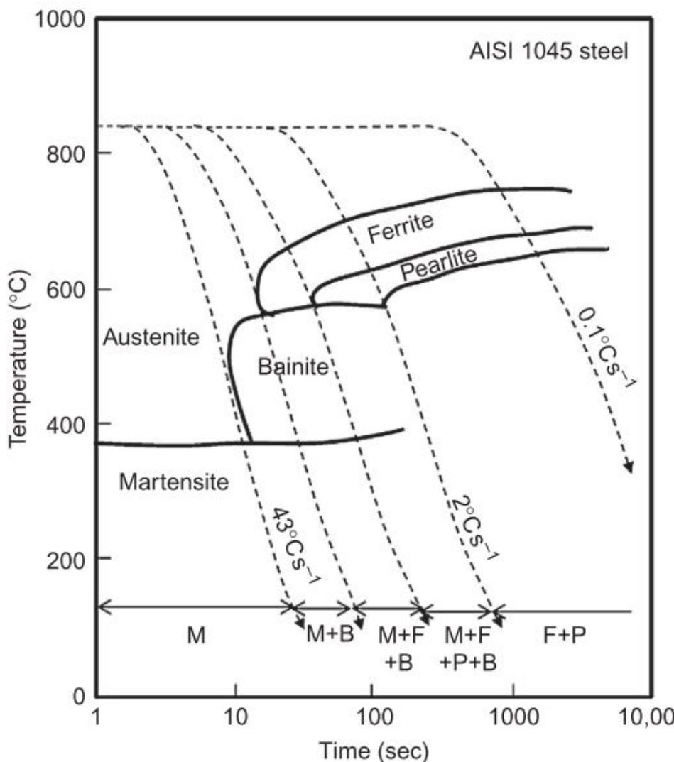 3: cct diagram of aisi 1045 steel (0.42-0.5 w% c, 0.6-0.9w%