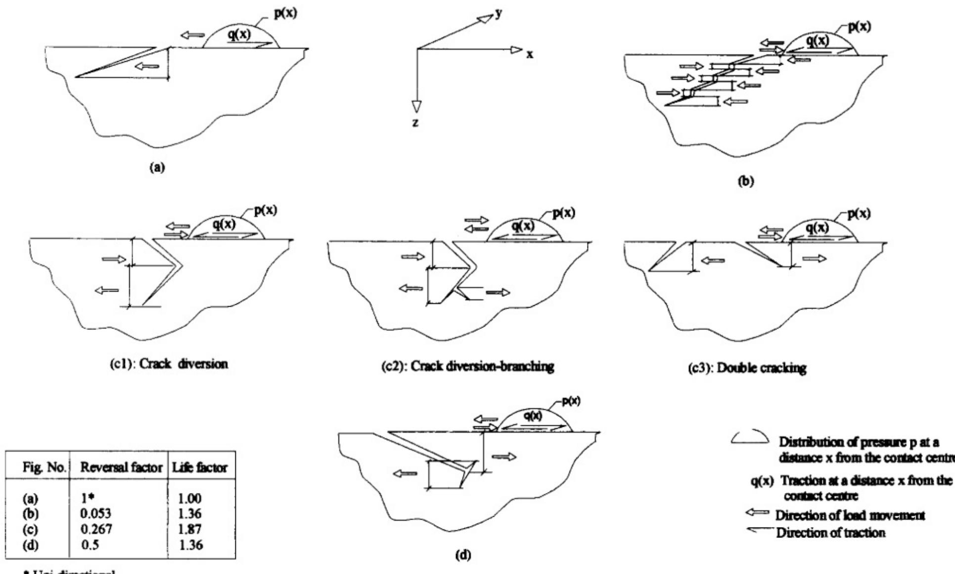 27: schematic representation of crack morphology for varying