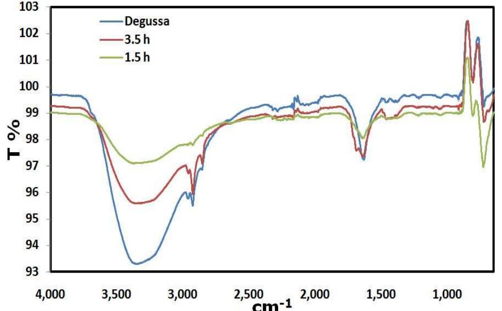Ft-ir spectra of degussa p25, degussa adsorbed by28 for 50