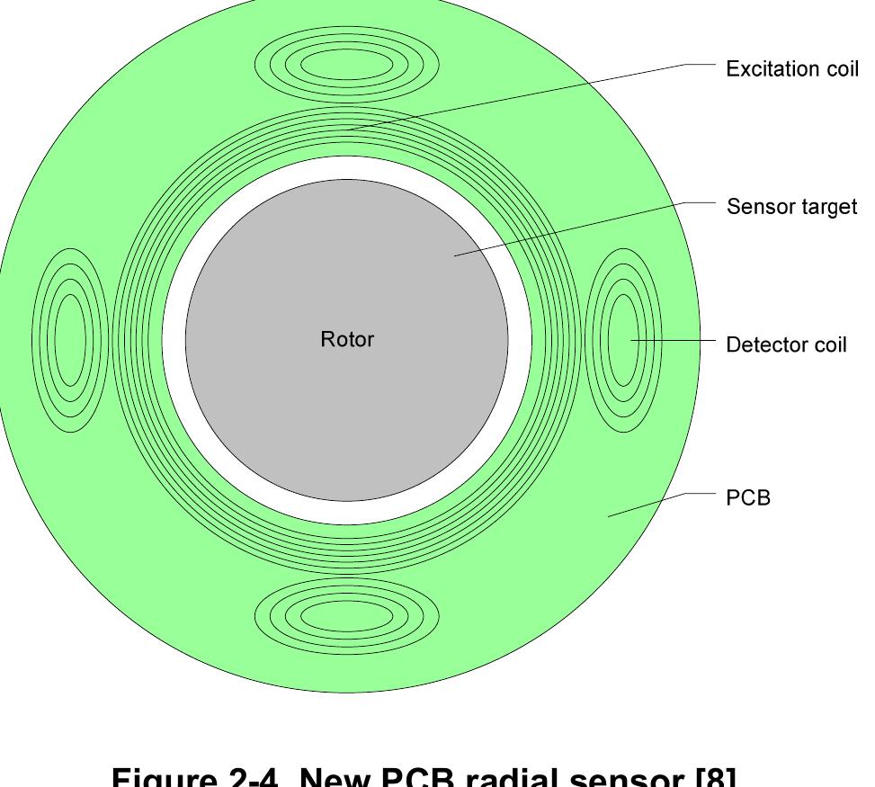 Improving on the conventional eddy current sensors [7]. when