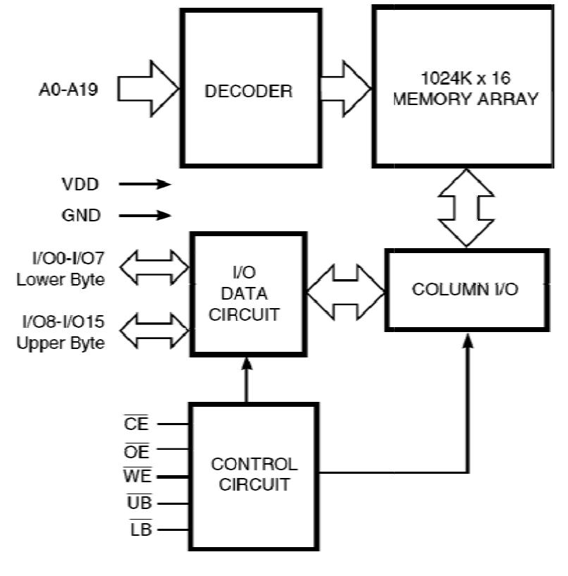 -15 sram structure analysis [43] developed using the