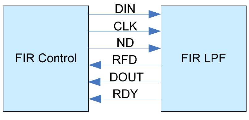 -24 fir lpf basic block diagram clock rate may be greater