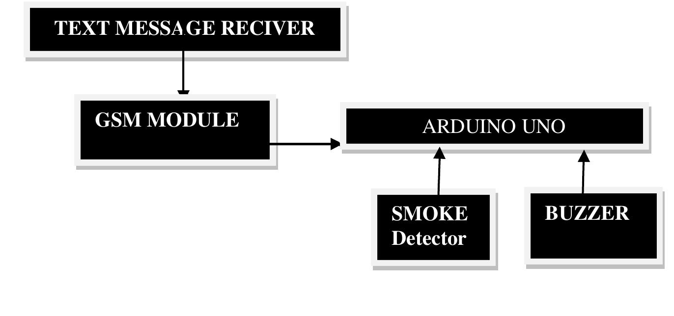 Block diagram of fire alarm system