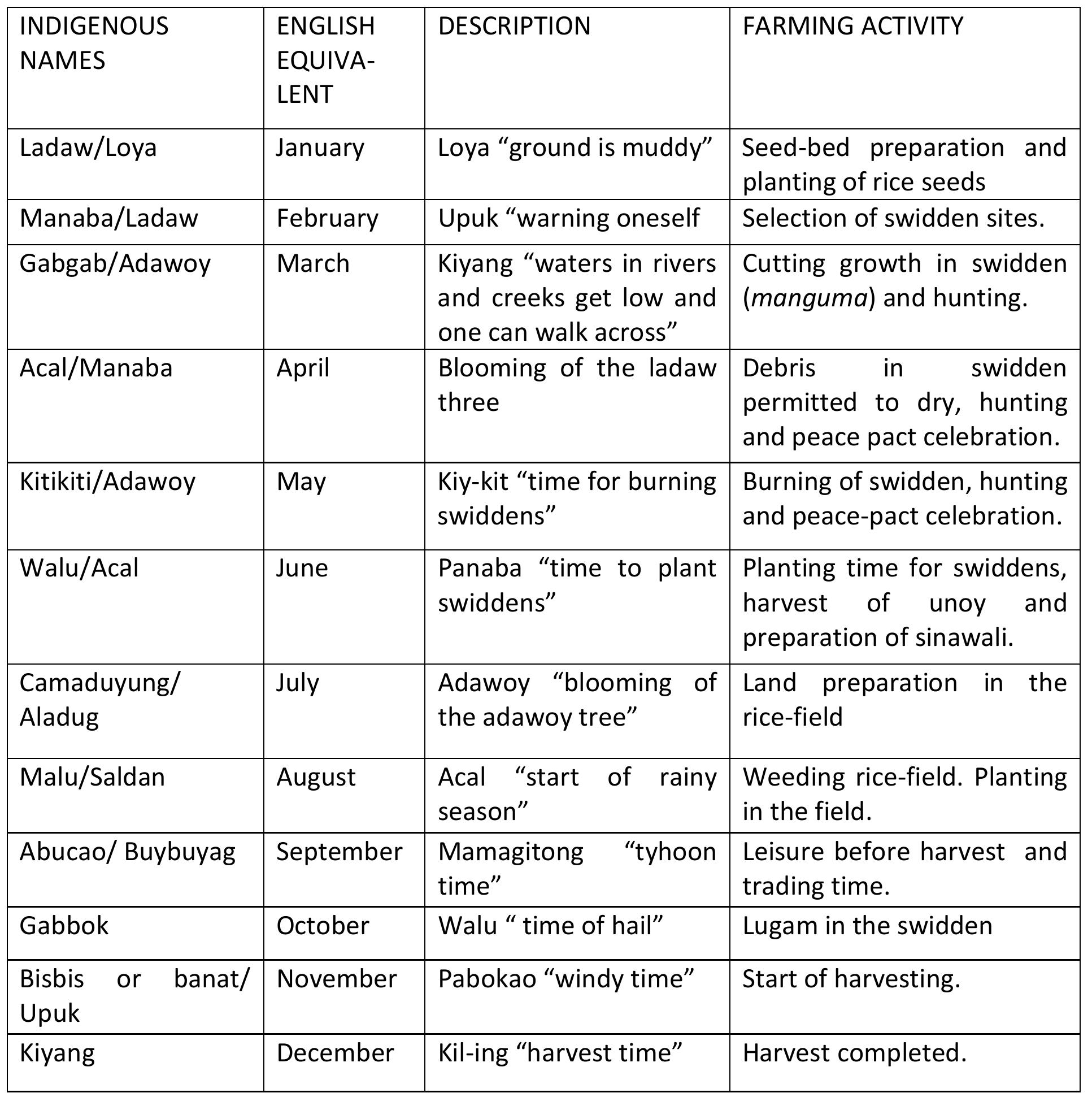 Table 1 - from The Indigenous Practices, Beliefs, and