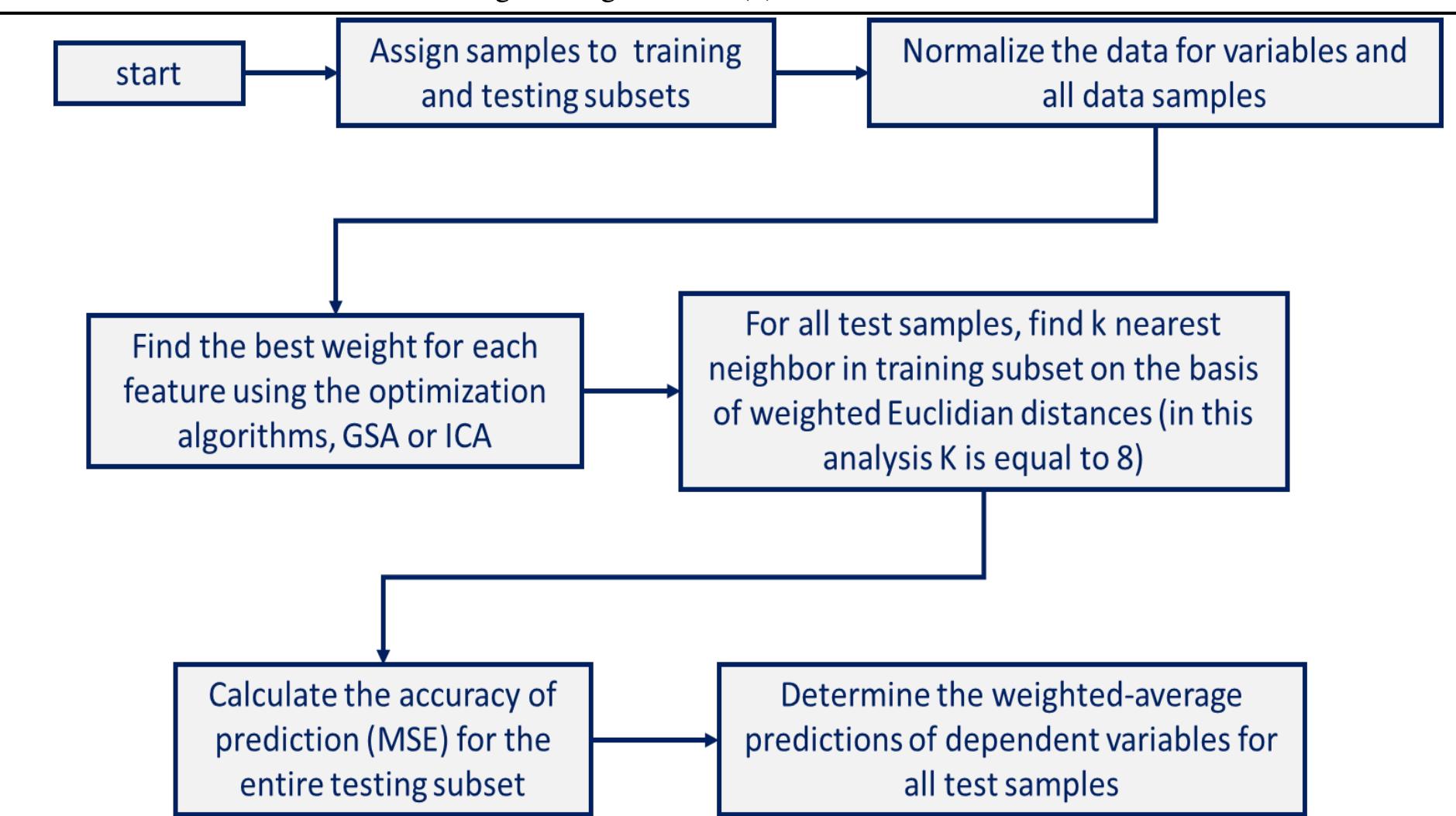 Flow diagram of required implementations steps for the