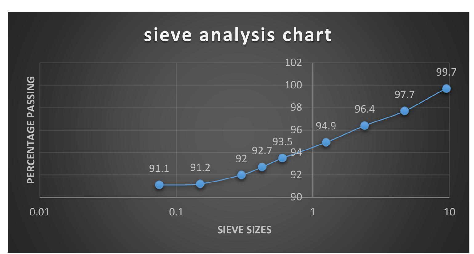 Figure 4 - EFFECTS OF PALM KERNEL SHELL ASH ON SOIL