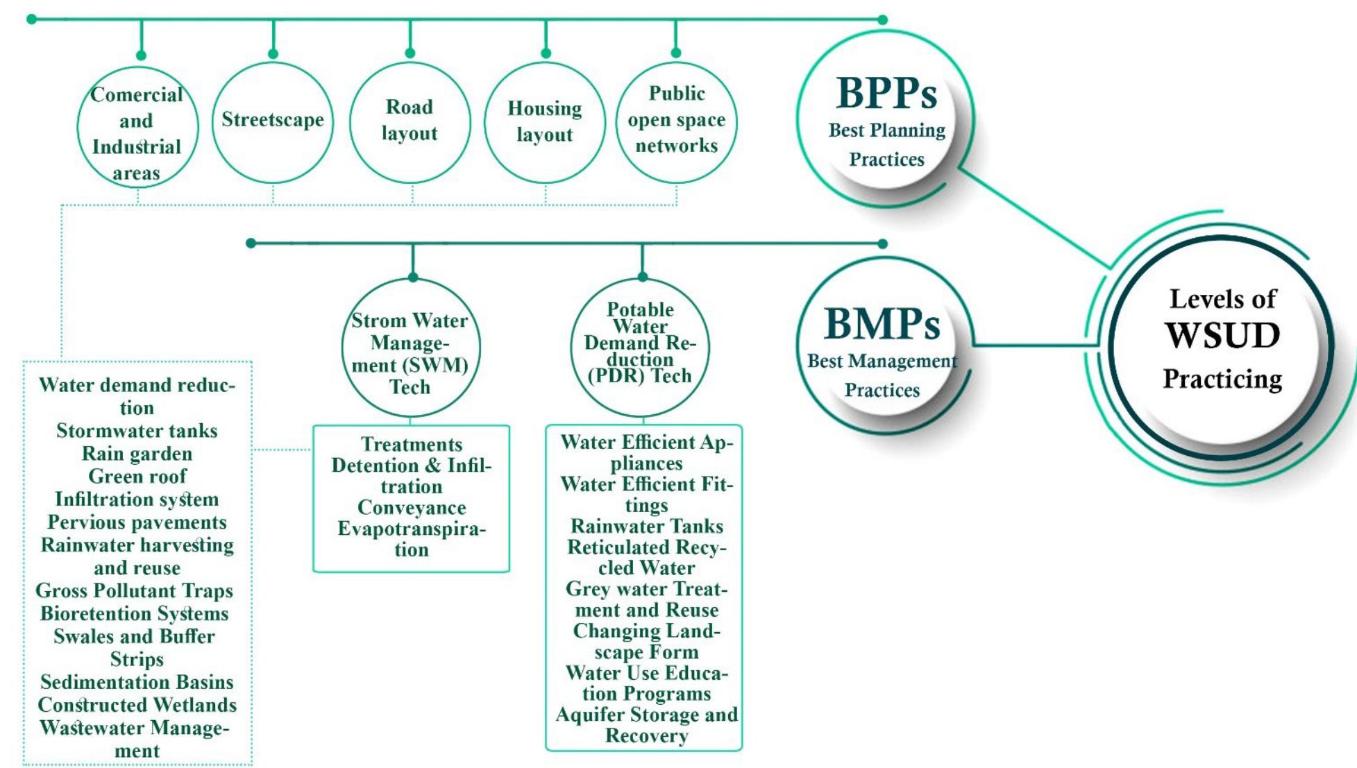 Classification of wsud techniques and practices. source: