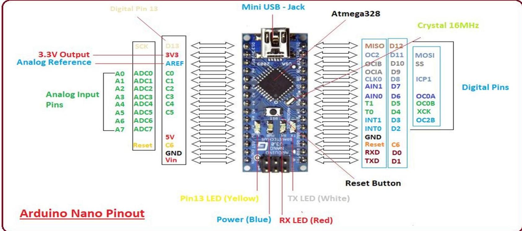 The pin diagram of arduino nano micro-controller a.
