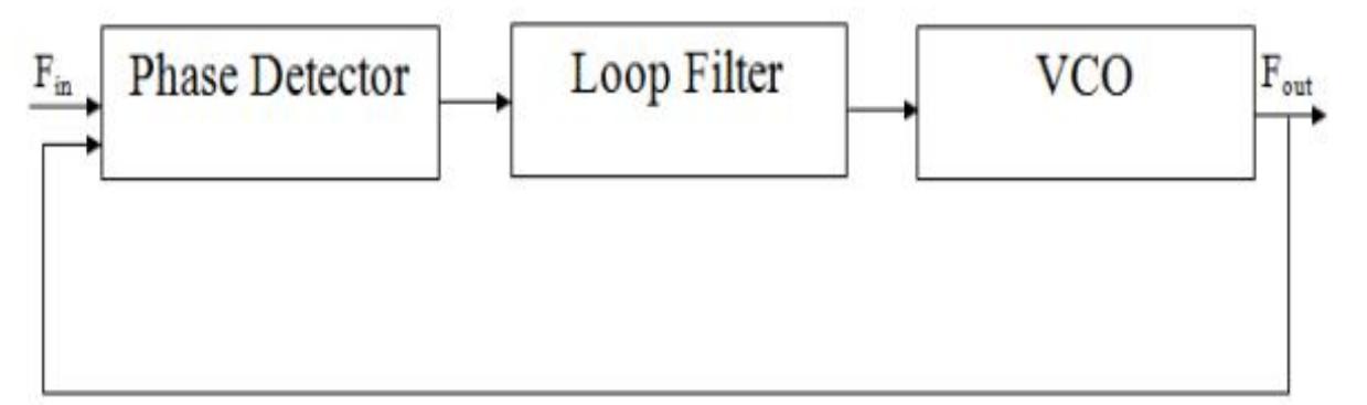 Block diagram of phase locked loop (pll)