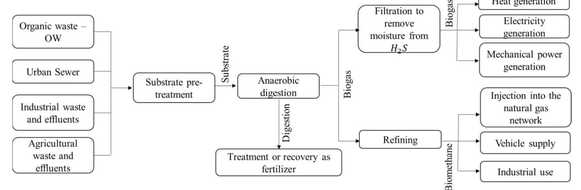 - flowchart of biogas production and use. source: mariane