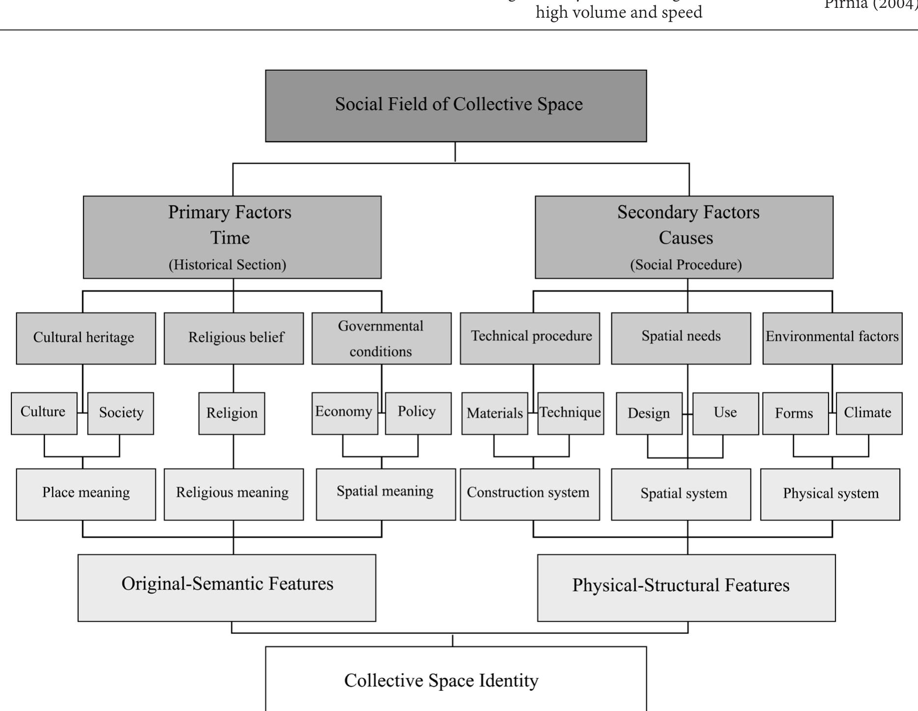 The diagram of the connection of triple axes in the safavid