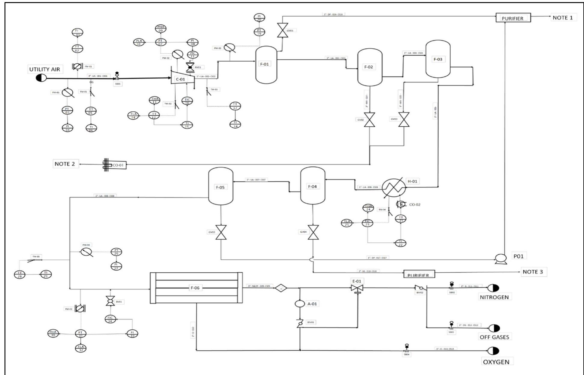 2: piping and instrumentation diagram of membrane separation