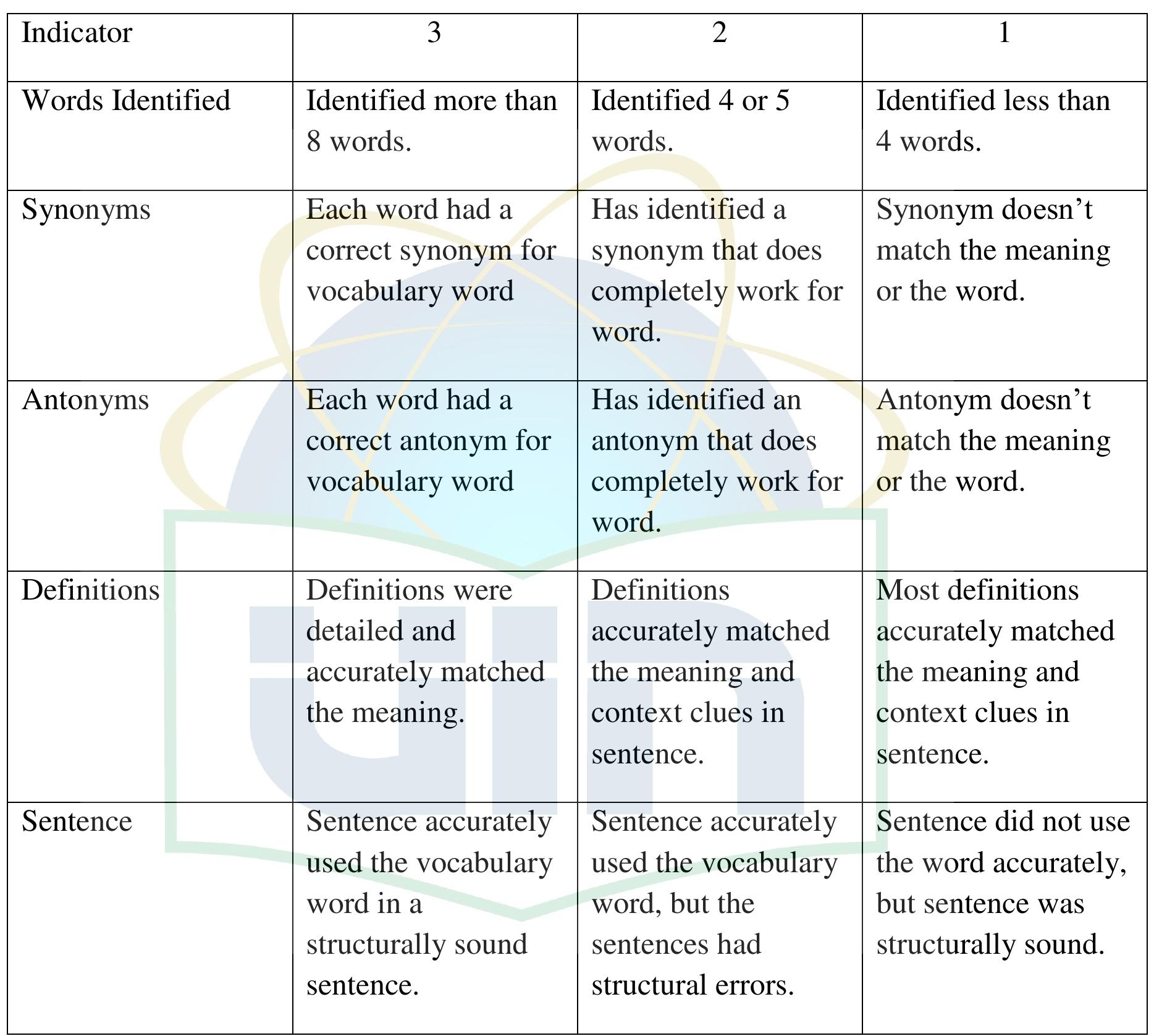Rubric for vocabulary words