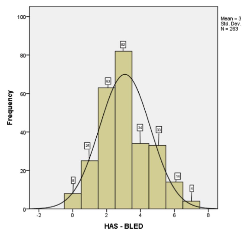 The hemoragic risk profile estimated in our study group