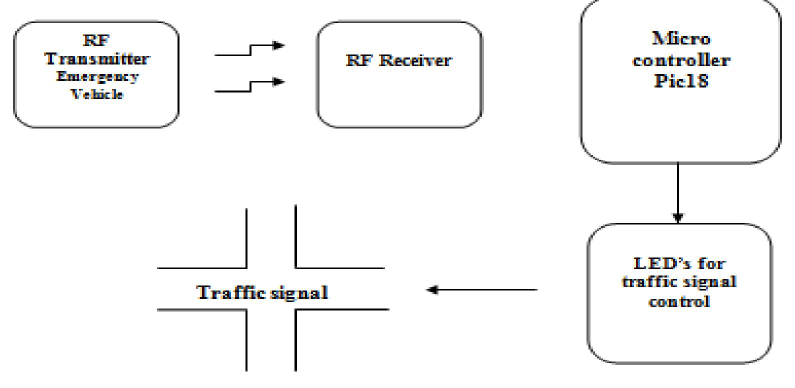 Block diagram of emergency vehicles detection module