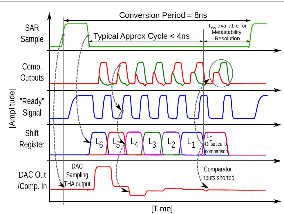 Asynchronous sar adc timing diagram.