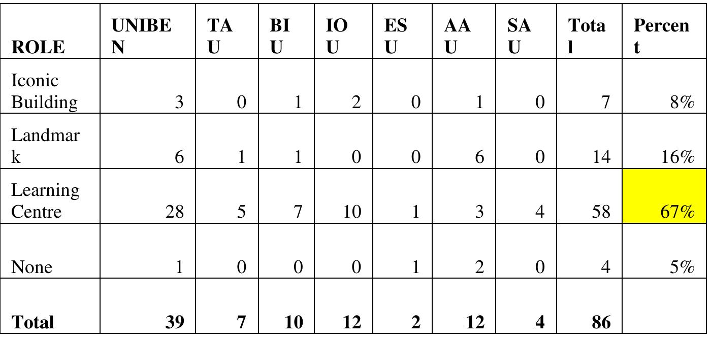 Roles library architecture plays in university community.
