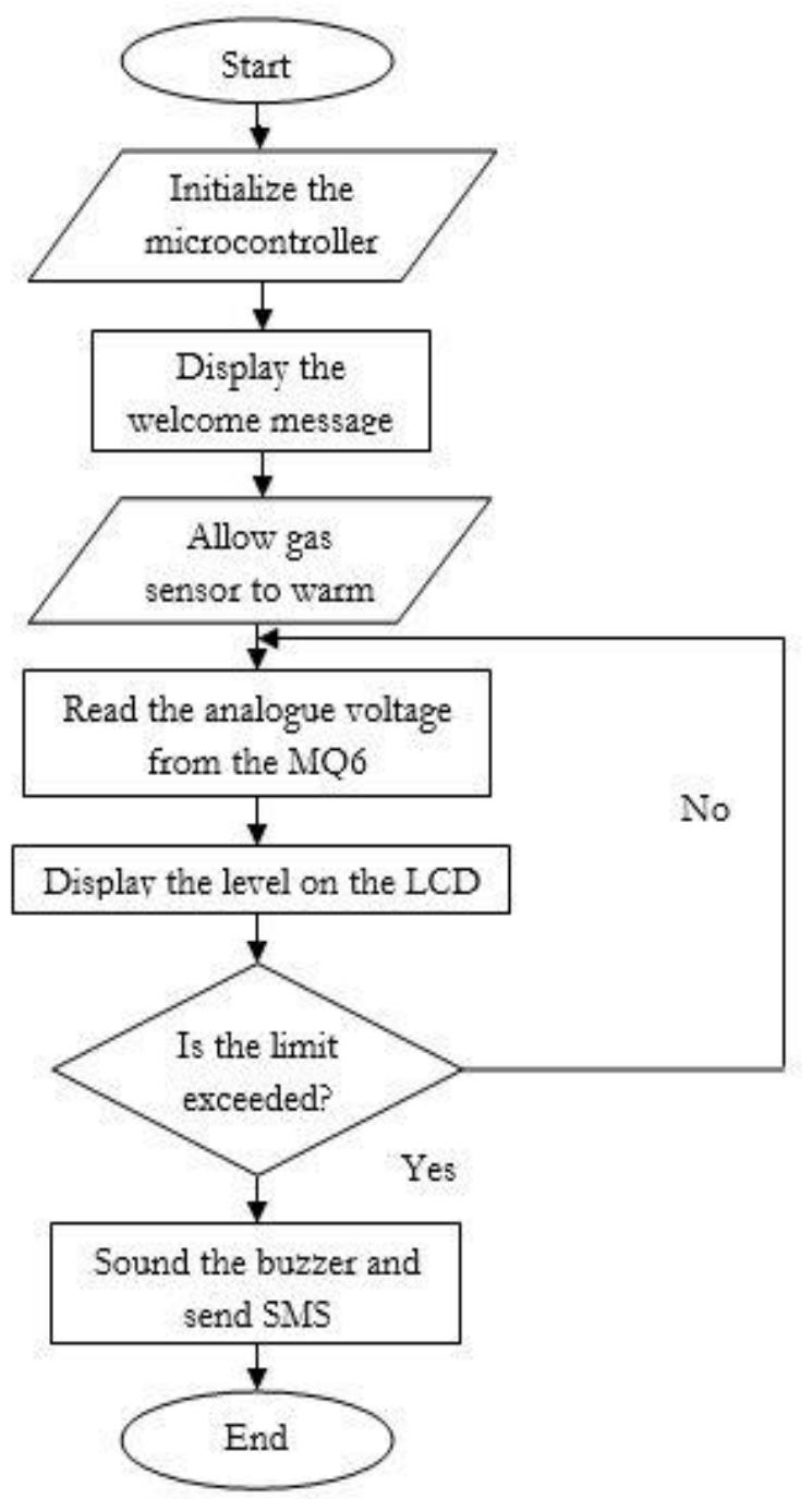 Figure 4 - from Development of a Gas Leakage Detection