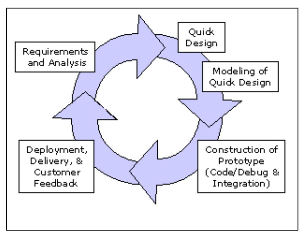 Prototype As System Development Life Cycle 5525