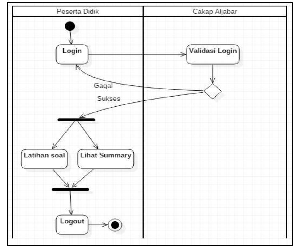 Activity diagram of learners activity diagrams are