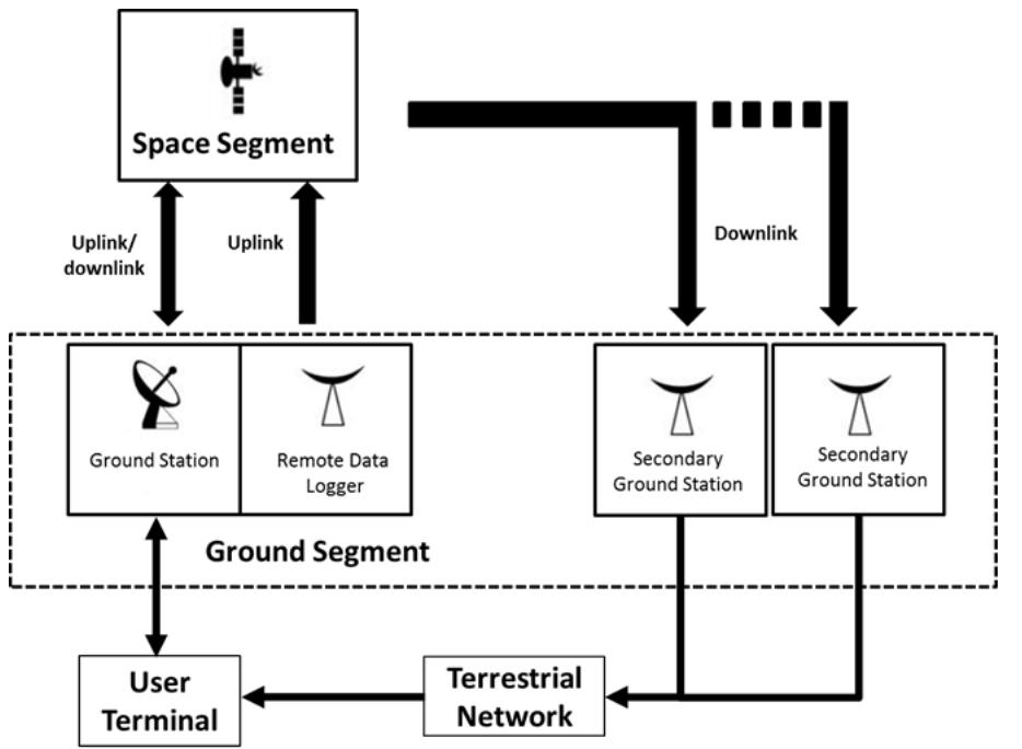Architecture of the cubesat store and forward system. a cs&f