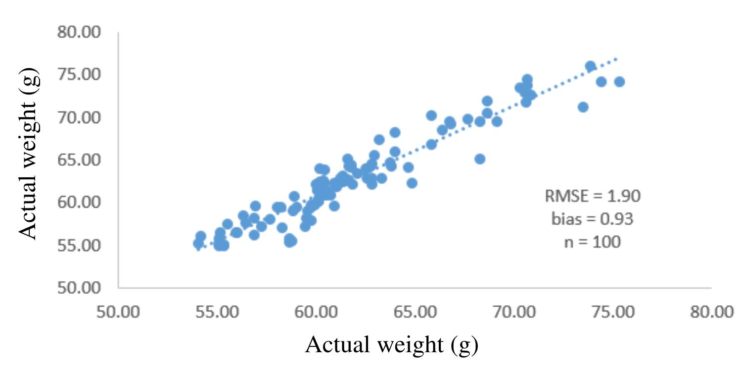 Relationship between estimated weight and actual weight.