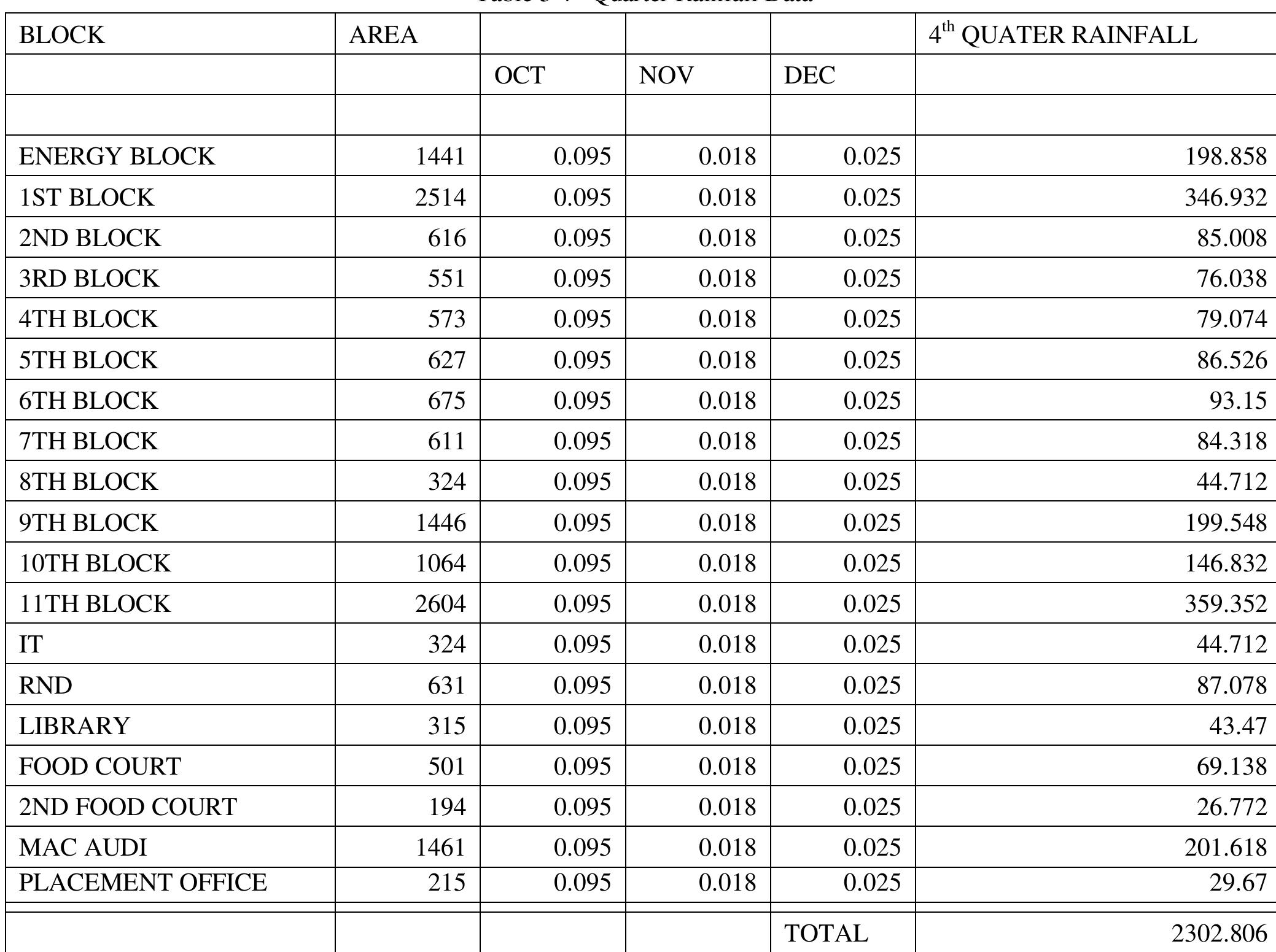 Graph 4 3™ quarter rainfall data