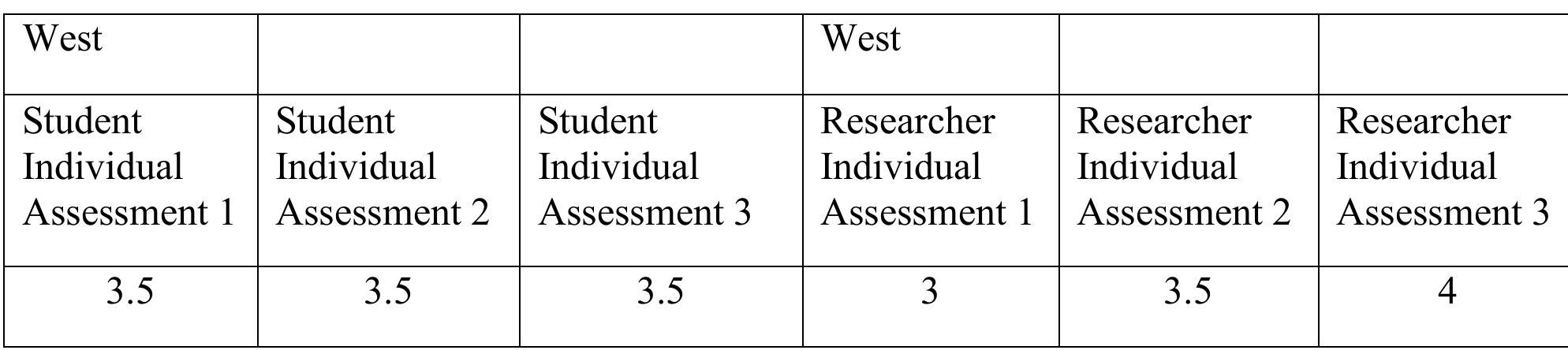 Individual and researcher assessment for student west three