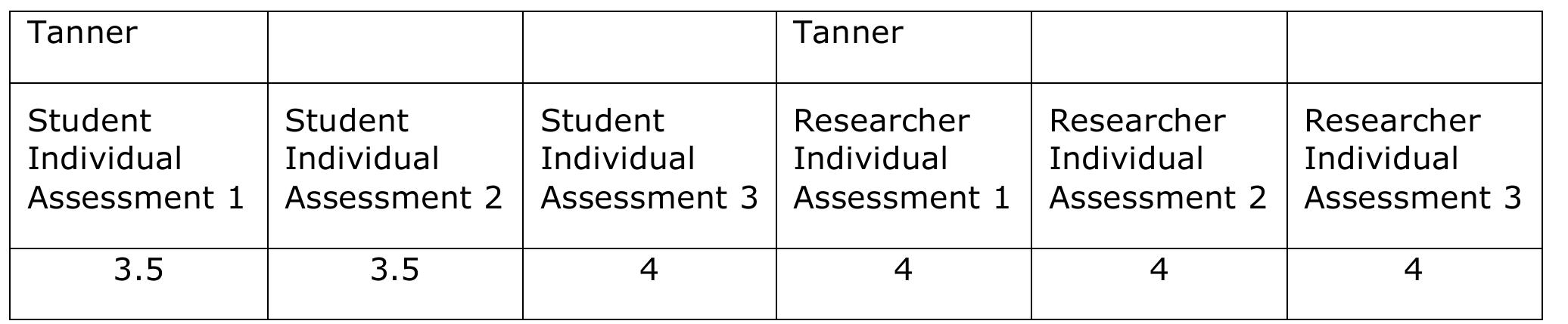 Individual and researcher assessment for student tanner