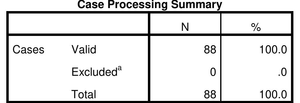 A. listwise deletion based on all variables in the scale: