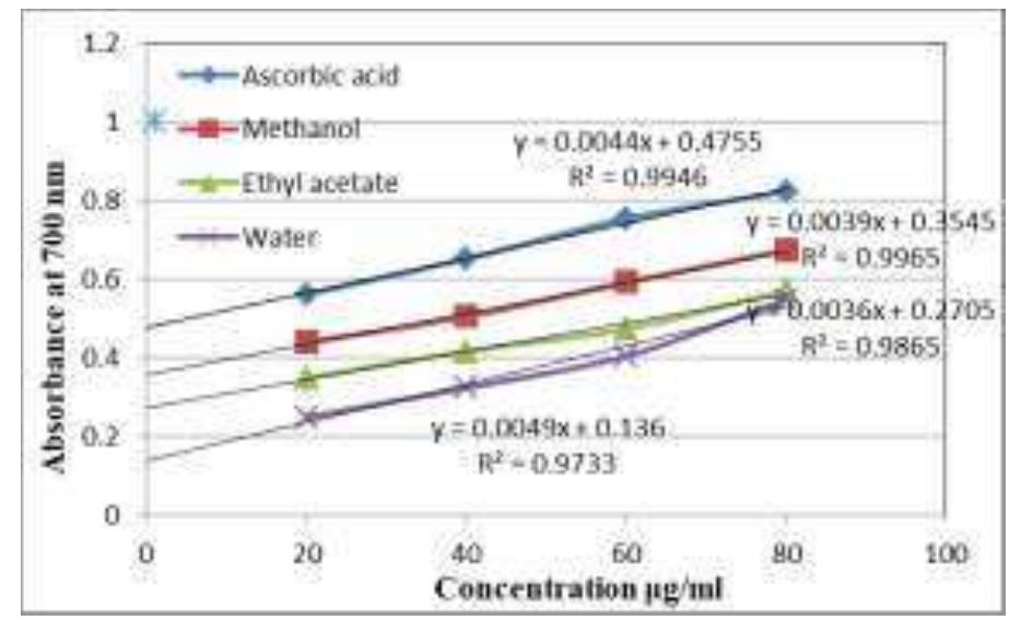 (7). reducing power assay of (methanol, ethyl acetate and