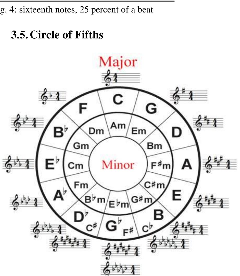 The circle of fifths, a diagram used to determine key