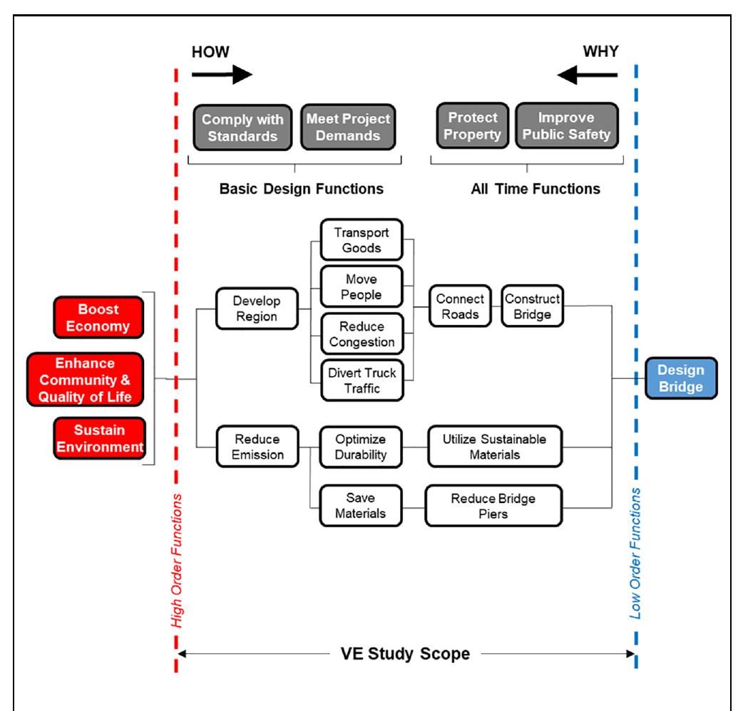 Function analysis system technique (fast) diagram for a